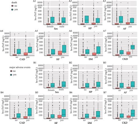 Figure 1 From Elevated High Sensitivity Cardiac Troponin T Is