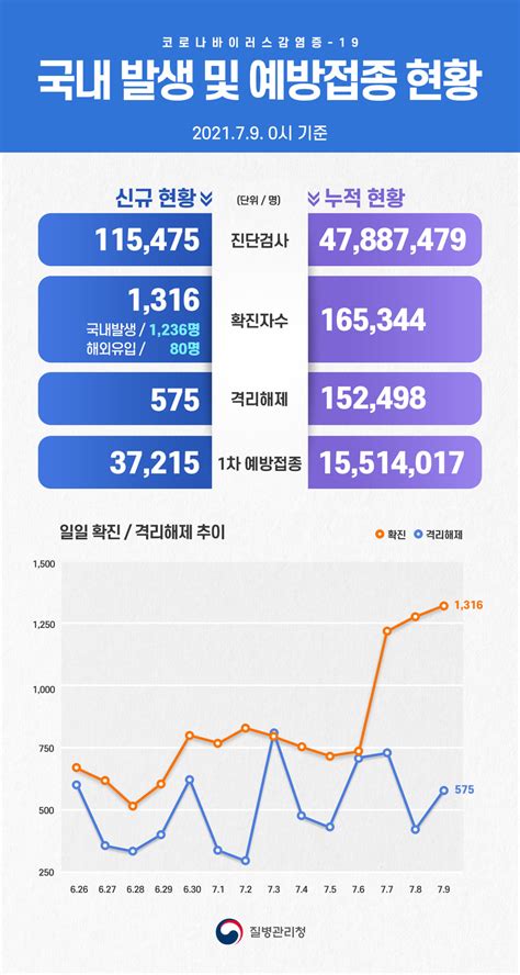 대한민국 질병관리청 🔊코로나바이러스감염증 19 국내 발생 및 예방접종 현황79 일 1차