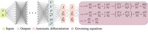 Physics Informed Neural Networks For Solving Reynolds Averaged Navier Unicode{x2013} Stokes