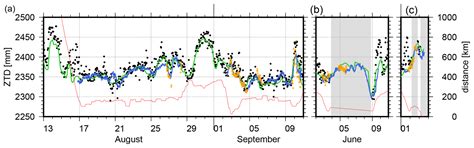 Amt Gnss Based Water Vapor Estimation And Validation During The Mosaic Expedition