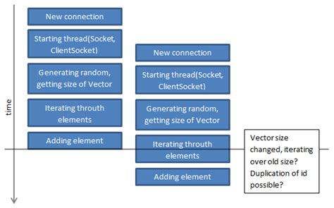 Java Multi Client Server Application How To Organise Sockets Stack