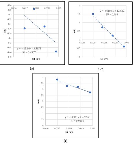 A Arrhenius Plot For The First Order Reaction Of Carbon