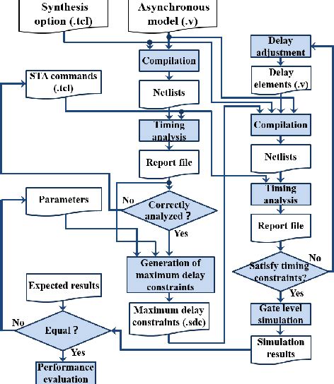 Figure 8 From Comparison Of Pipelined Asynchronous Circuits Designed For Fpga Semantic Scholar