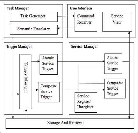 Figure 1 From Location Based Reminder Using Gps For Mobile Android