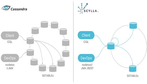 Scylladb Vs Cassandra Towards A New Myth