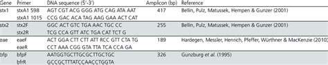 Primers Used For Screening Genes Encoding Shiga Toxin Stx Intimin Download Scientific