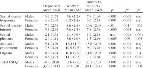 Discriminant Capacity Of The Csfq Stratified According To Sex