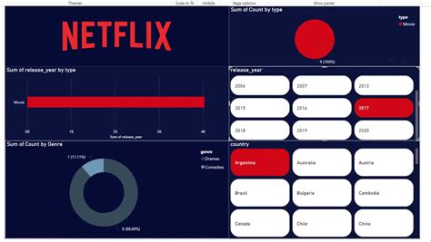 gaurav pujari on linkedin dataanalytics powerbi netflixdata