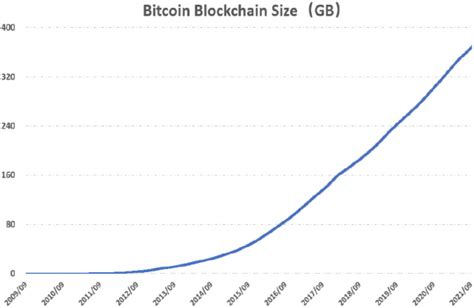 Figure 1 From A Novel Scheme To Improve The Scalability Of Bitcoin