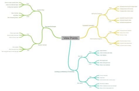 View Points Coggle Diagram