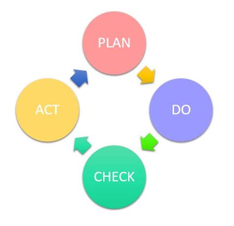 Ankur Upadhyay On Linkedin Pdca Continuousimprovement