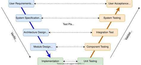 An Overview Of The V Model Framework