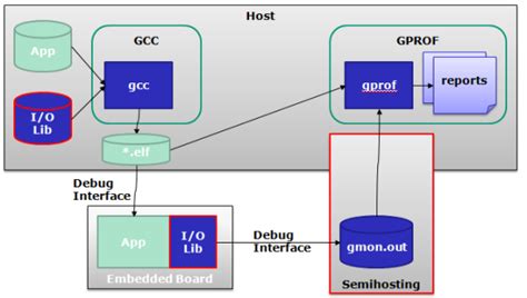 tutorial using gnu profiling gprof with arm cortex m mcu on eclipse
