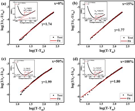 The Dielectric Temperature Spectrum Curve At 500 Khz And The Download Scientific Diagram