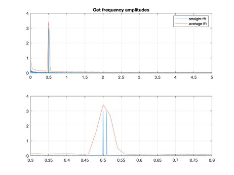 Frequency Spectrum Upward Shift In Fft Windowed Attenuate Fluctuation In Fft Signal