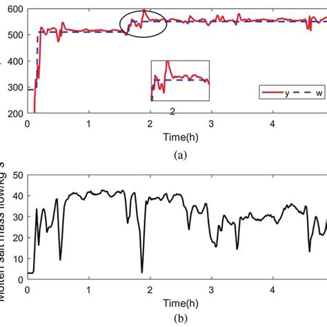 Dynamic Matrix Control Results Without Filtering A Outlet Molten Salt