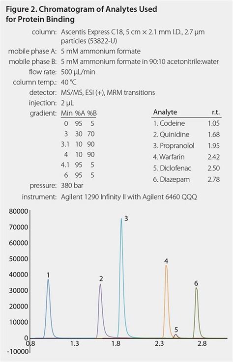 Rapid Determination Of Protein Binding Affinity Using Solid Phase Microextraction