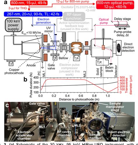 Figure 3 From High Repetition Rate Ultrafast Electron Diffraction With Direct Electron Detection
