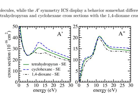 Integral Cross Section Left Panel And Momentum Transfer Cross Section