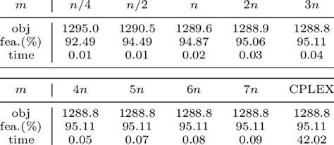 Comparison Of Cplex And Our Approach For Sc Type Instances With 50