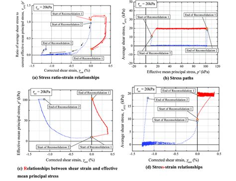 Comparison Of Behavior During Two Reconsolidation Procedures In