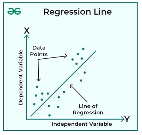 Regression Line Definition Examples Types GeeksforGeeks
