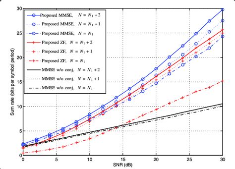 Throughput Of Proposed Zero Forcing And Mmse Schemes Verse Varied Ns