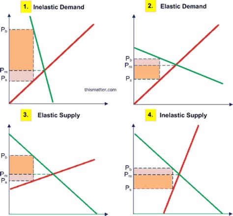Econ Chapter 7 Flashcards Quizlet