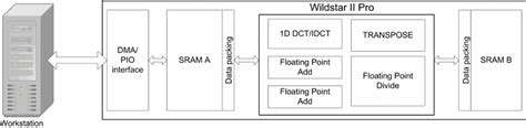 high level dataflow diagram of the phase unwrapping hw implementation