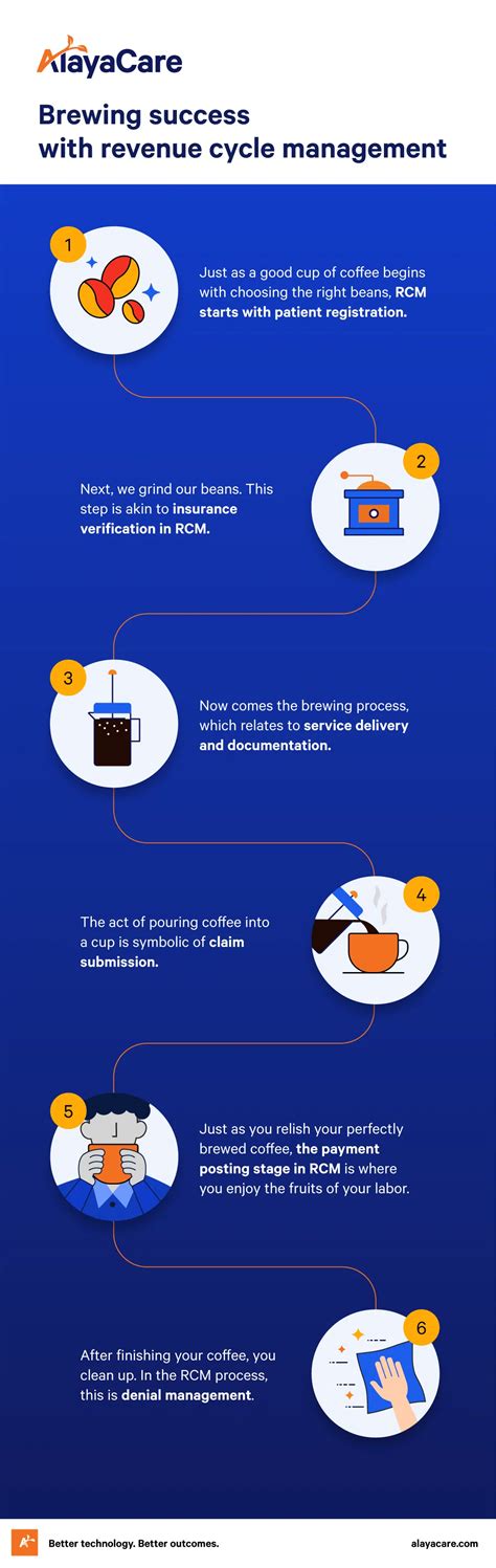 Brewing Success With Revenue Cycle Management AlayaCare