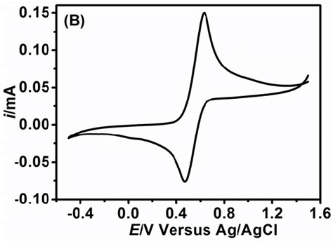 Fig S6 Cv Spectra Of Nh 4 42 Mo 132 In Water 1 Mmol L 1