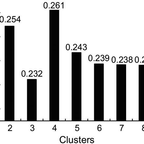k means clustering numbers and the corresponding silhouette coefficient