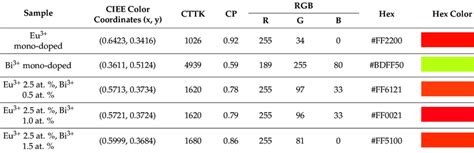 Chromaticity Coordinates X Y Correlated Color Temperature Cct