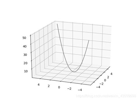 Python之matplotlib绘制函数zx2y2三维图zx2y2的图像怎么画 Csdn博客