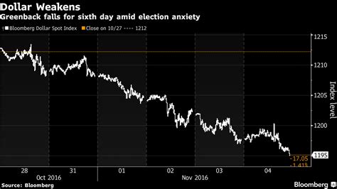Ny外為（4日）：ドル一時の上げ失う、市場は米大統領選に注目 Bloomberg