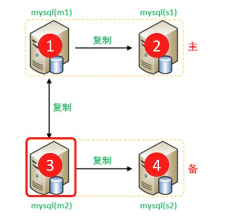 MySQL 数据库读写分离中