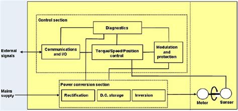 Variable Frequency Drive Basic Safety Guidelines