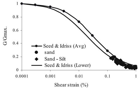 Normalized Shear Modulus Gg Max Versus Shear Strain 54 Download