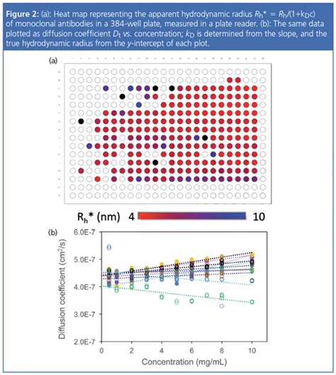 Screening And Characterizing Colloidal Interactions For Optimal