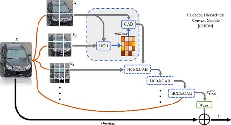 Figure 2 From Cascaded Hierarchical Context Aware Vehicle Re Identification Semantic Scholar