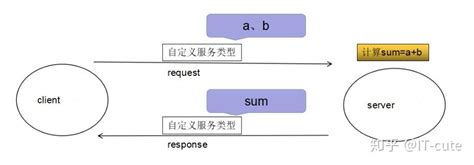 Ros入门笔记（十一）：编写与测试简单的service和client Python 知乎