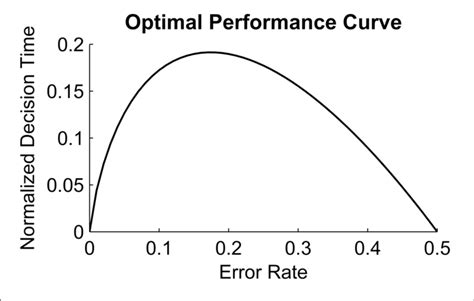 Optimal Performance Curve Derived From The Pure Drift Diffusion