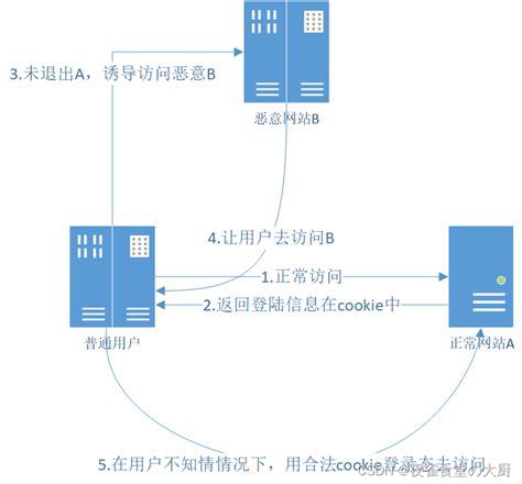 网安学习日志 csrf漏洞（上篇） csrf 攻击日志 csdn博客
