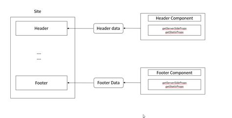 Component Level Data Fetching Using Graphql In Next Js Applications