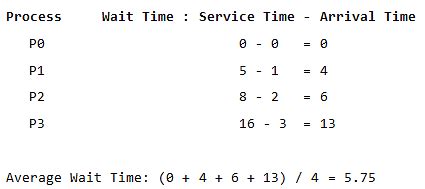FCFS CPU Scheduling Operating System Computer Science Engineering CSE PDF Download