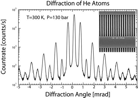 Diffraction Of He Atoms Transmitted Through A Nanostructure Grating Download Scientific