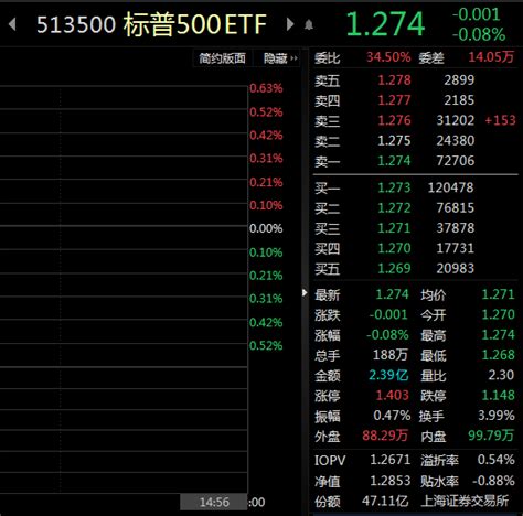 Etf观察丨硅谷银行破产影响美联储加息节奏，高盛预测3月不加息，标普500etf（513500）交易溢价 投资通 南方财经网