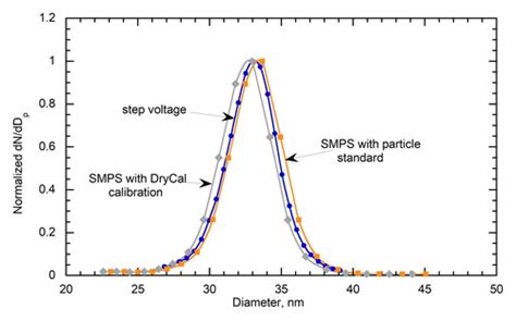 Accurate Nanoparticle Size Determination Using Electrical Mobility Measurements In The Step And