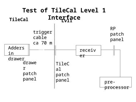 Ppt Adders In Drawer Test Of Tilecal Level 1 Interface Drawer Patch Panel Trigger Cable Ca 70