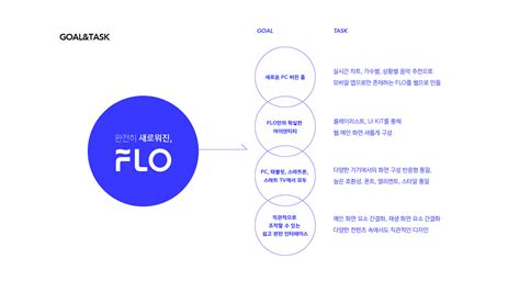 FLO UI KIT REDESIGN On Behance